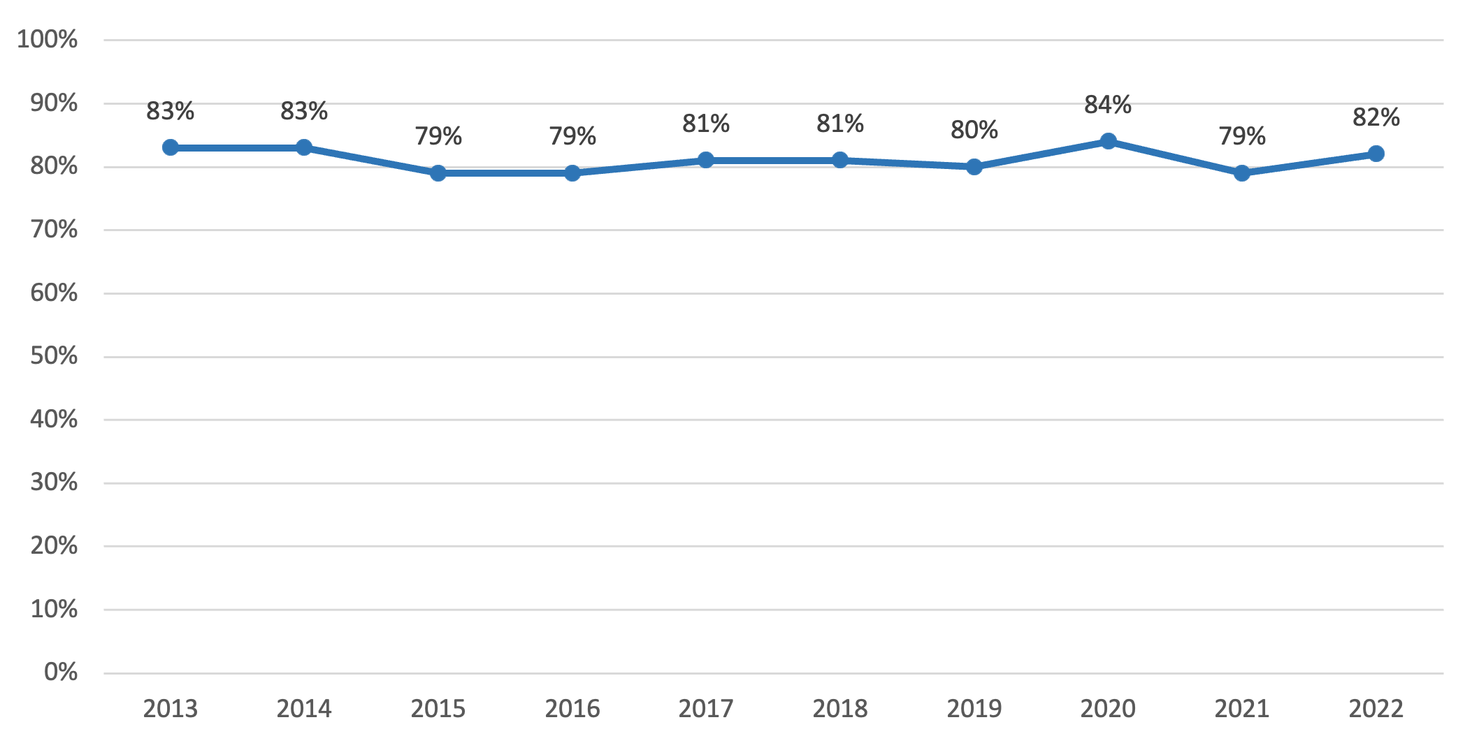 Retention and Graduation Rates | Institutional Research and ...