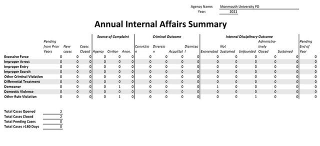 Internal Affairs Summary Report | Police Department | Monmouth University