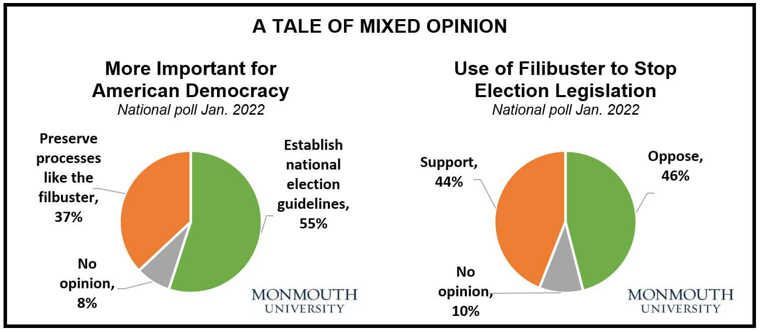 No Consensus on Voting Rights vs. Filibuster | Monmouth University ...