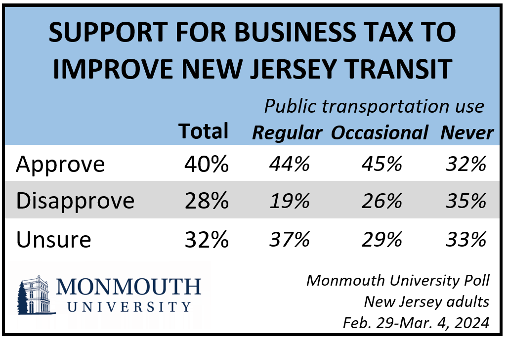 Murphy Job Approval Holds at 50% | Monmouth University Polling ...