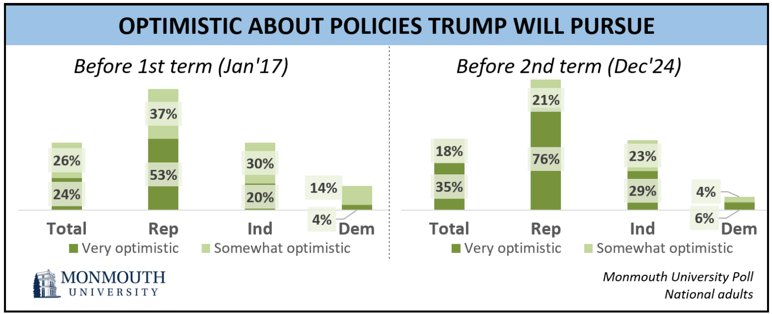 Optimism About Trump Policies Tempered by Concern Over Tariff Impact | Monmouth University ...