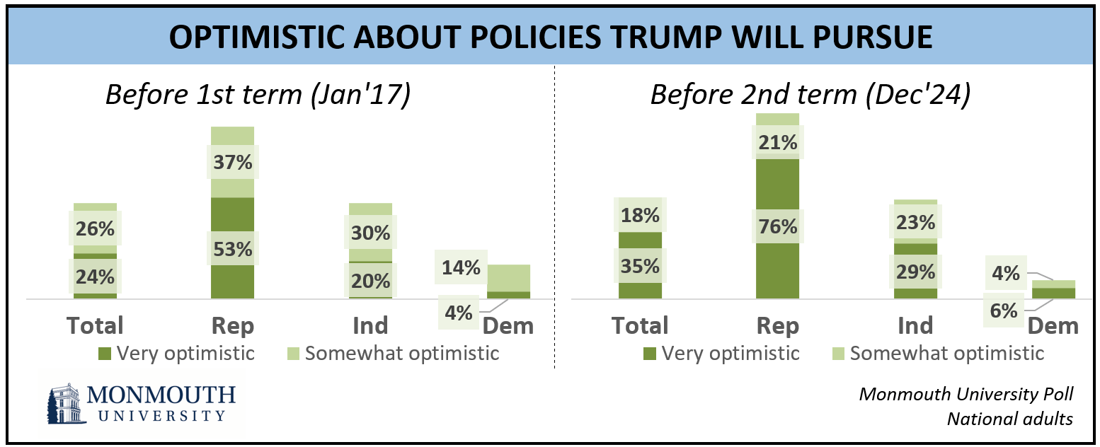 Optimism About Trump Policies Tempered by Concern Over Tariff Impact ...